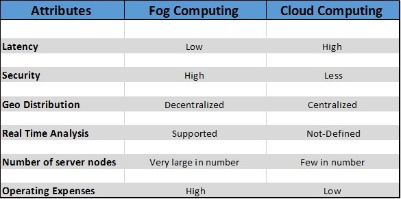 Fog Computing vs. Cloud Computing: Understand the Difference?