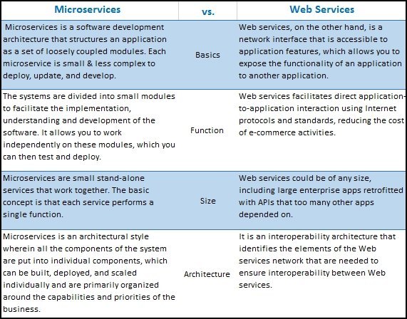 Microservices vs. Web Services: Difference between the two